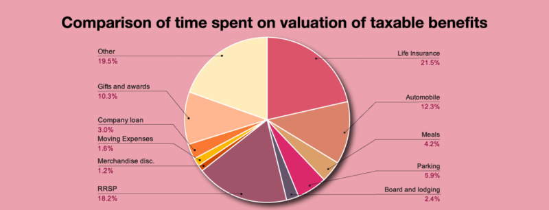 Policy Proposal #1: Taxable benefits - The Canadian Payroll Association